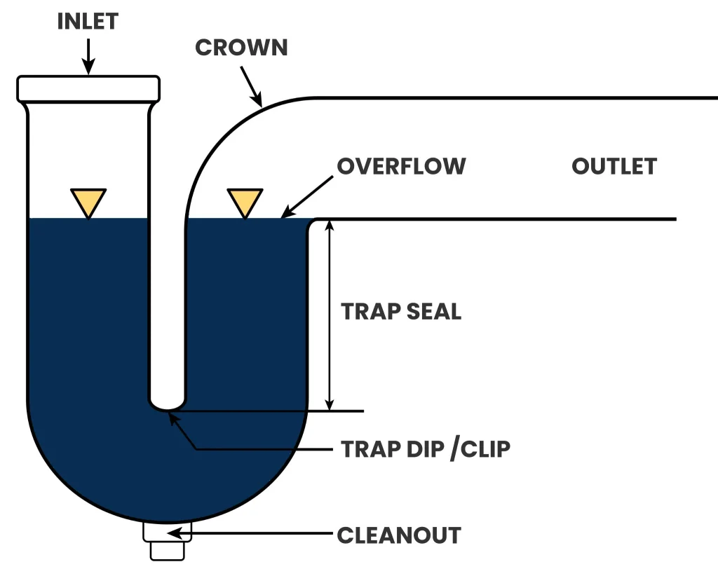 P Trap Diagram P Trap That Sets New Standards Unidrain News Com P Trap Diagram P Trap That Sets New Standards Unidrain News Com